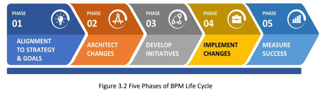 BPM CBOK 4ª Edição e a transformação organizacional - ProValore